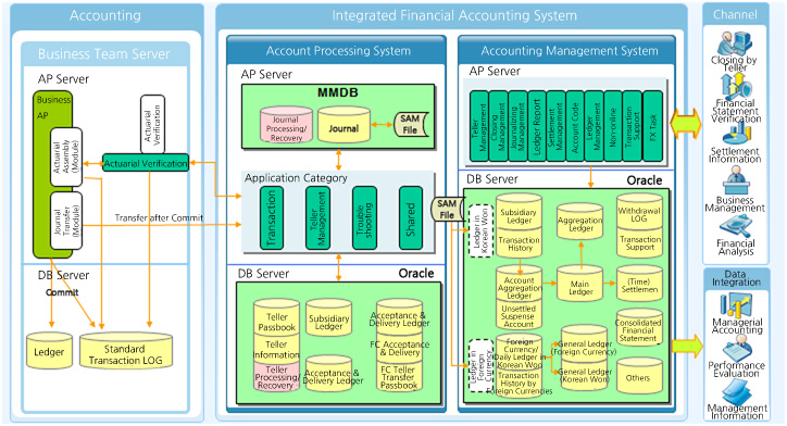 Integrated finance-accounting system：Hitachi in Korea